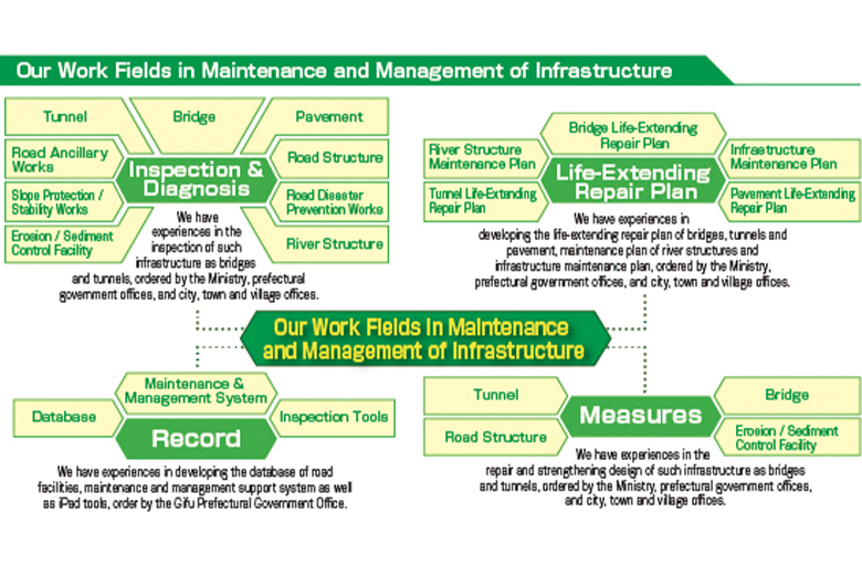 Maintenance｜Our Services｜Dainichi Consulting Inc.