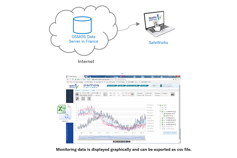 Remote Monitoring Technology｜Our Services｜Dainichi Consulting Inc.
